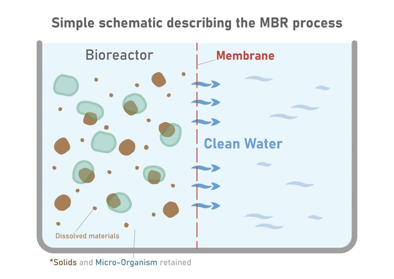 Membrane Bioreactor - PT. Hydromart Utama Indonesia