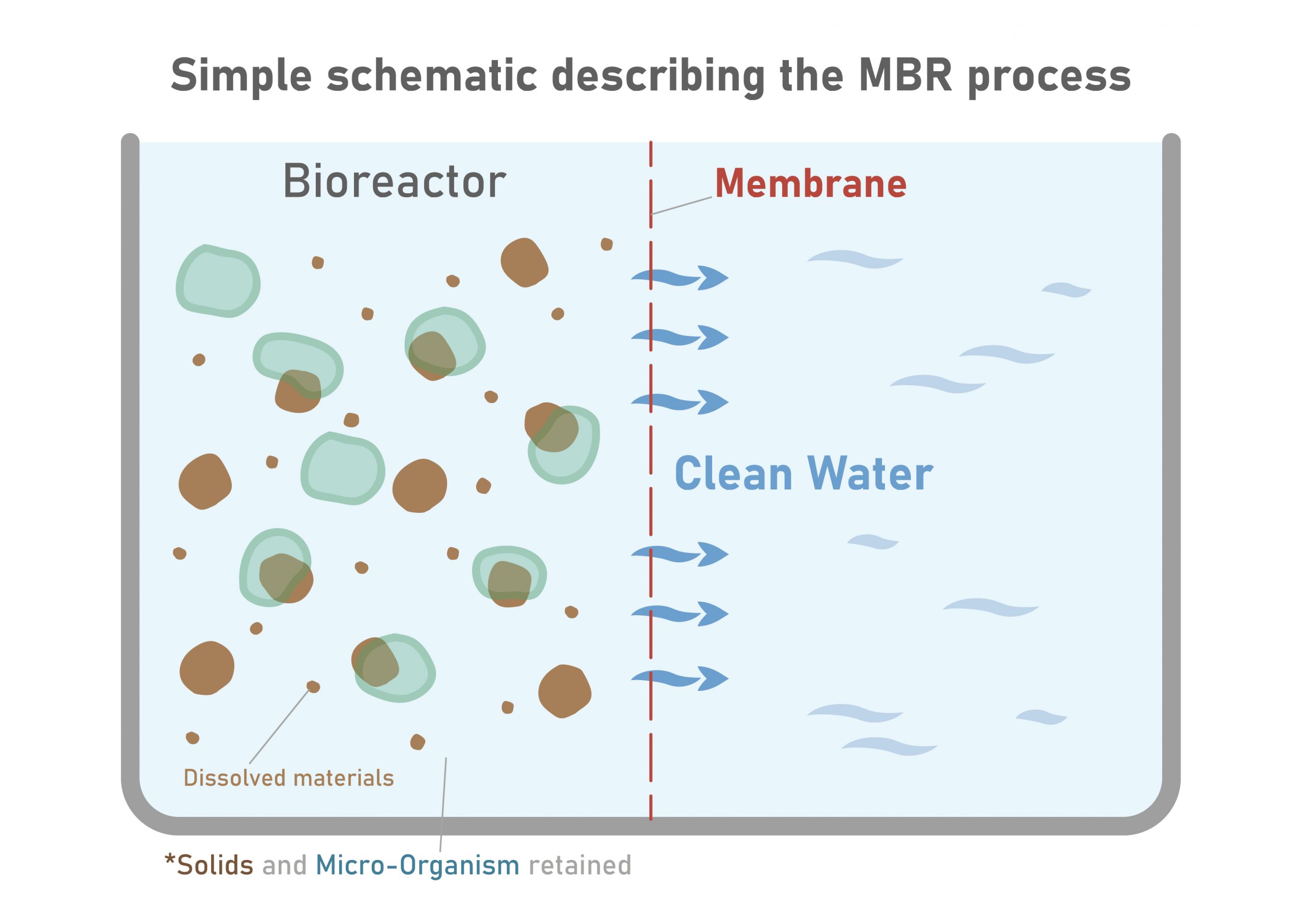 Membrane Bioreactor - PT. Hydromart Utama Indonesia Membrane Bioreactor - PT. Hydromart Utama Indonesia