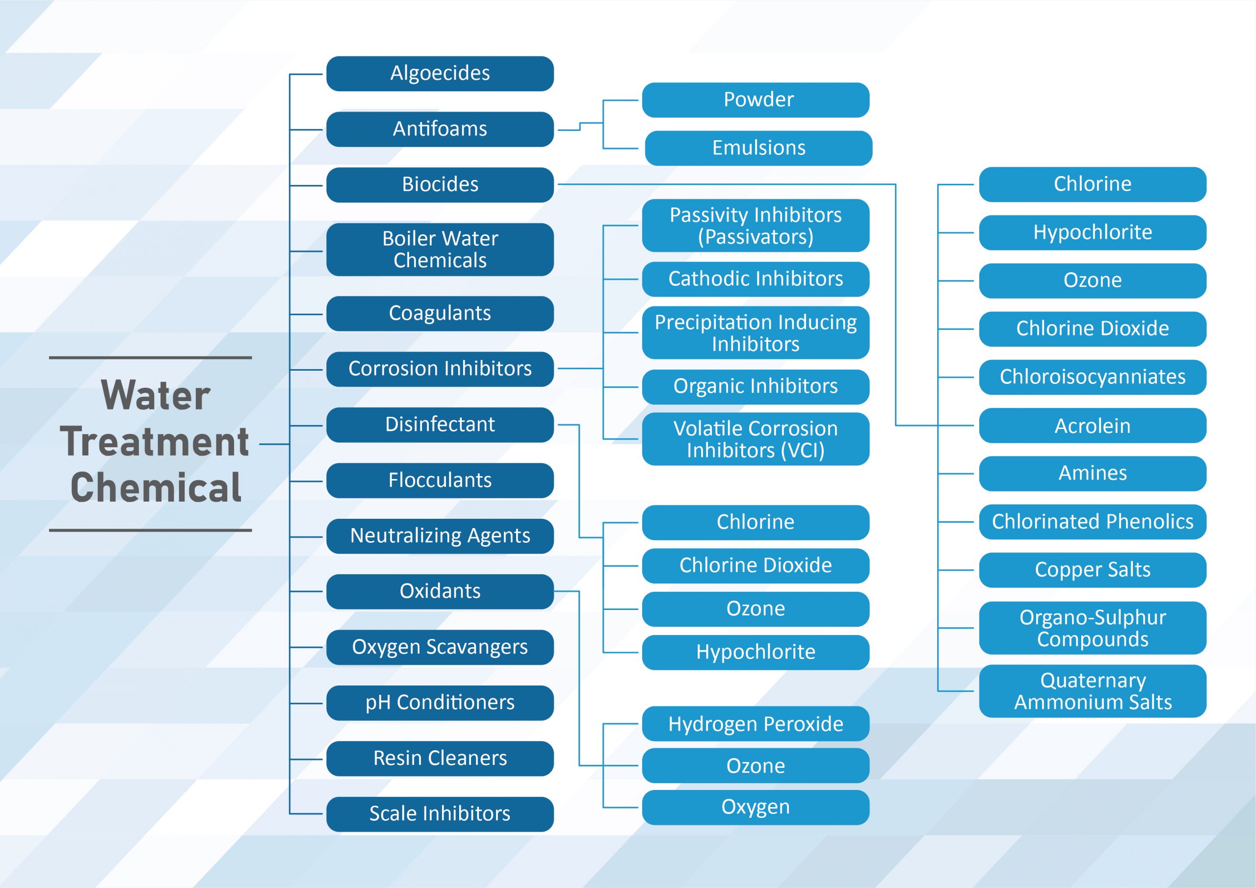 Water Treatment Chemical - PT. Hydromart Utama Indonesia Water Treatment Chemical - PT. Hydromart Utama Indonesia